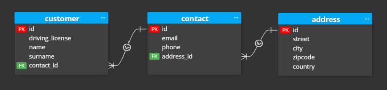 Primary key vs foreign key | Luna Modeler for data modeling