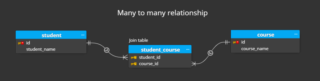 Many to many Relationships ER Diagram Luna Modeler