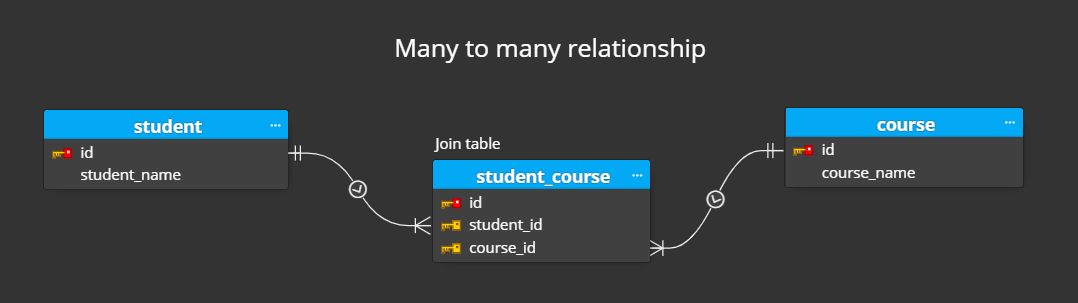 Many To Many Relationships Er Diagram 