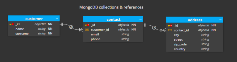 noSQL Data Modeling Tool | Moon Modeler