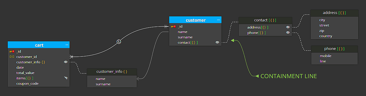 Containment Lines in Diagrams for MongoDB | Moon Modeler