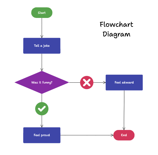 Top 5 FREE Desktop Flowchart Diagram Tools