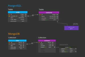 Data Modeling for MongoDB | Articles | Datensen